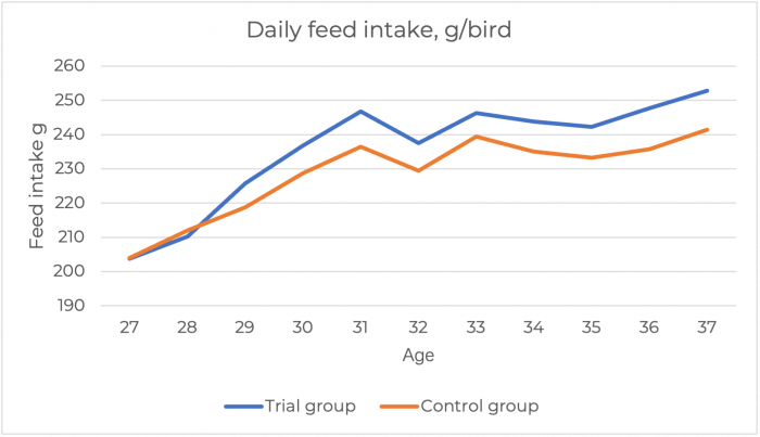 In Summer, PlusBreathe© promotes feed intake and productivity in ...