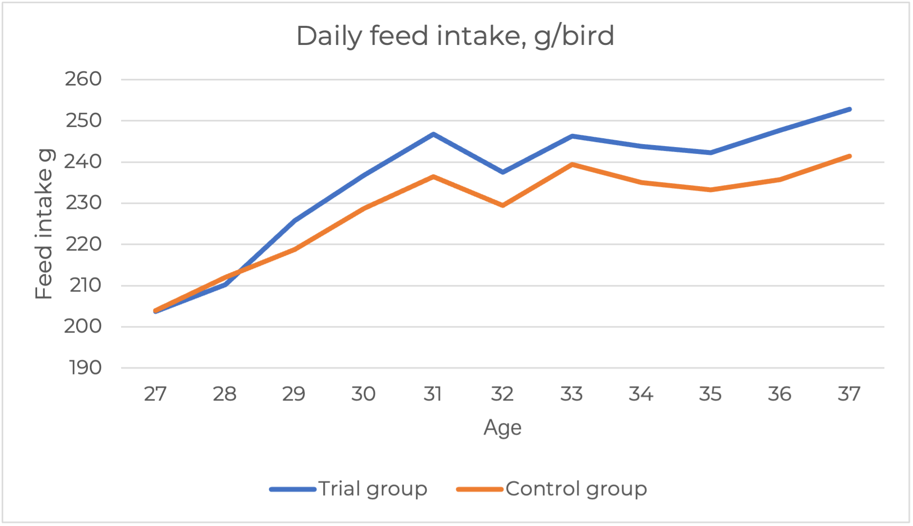 In Summer, PlusBreathe© promotes feed intake and productivity in ...